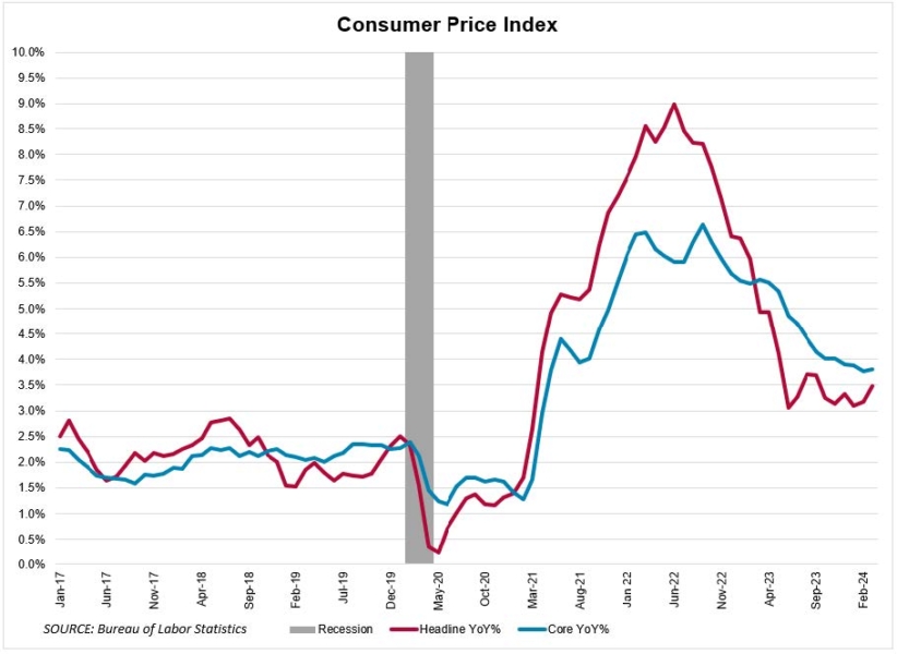 Third Consecutive Month of Higher Than Expected Inflation: March CPI ...